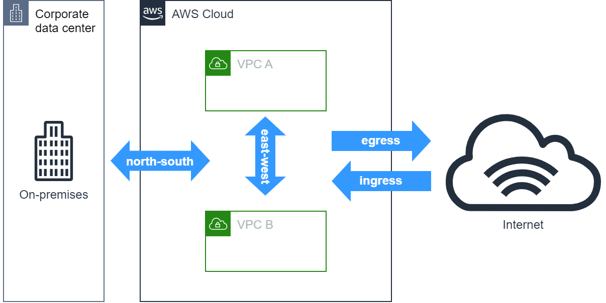 How to centralize VPC endpoints in AWS | by Cedric De Schepper | Towards AWS
