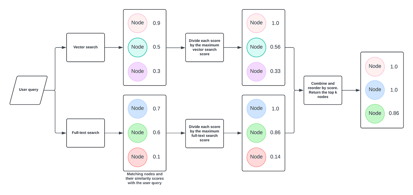 Getting Started with Graph Embeddings in Neo4j | by CJ Sullivan ...