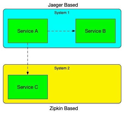 Custom OpenTracing Annotations. OpenTracing provides annotation driven ...