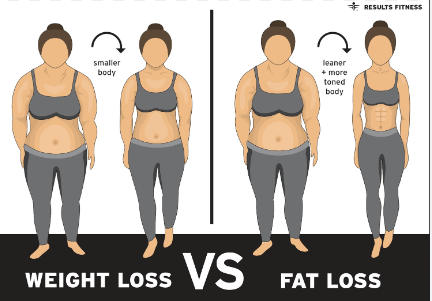 Losing Weight Vs Losing Fat: Expert Tips For Achieving Your Body ...