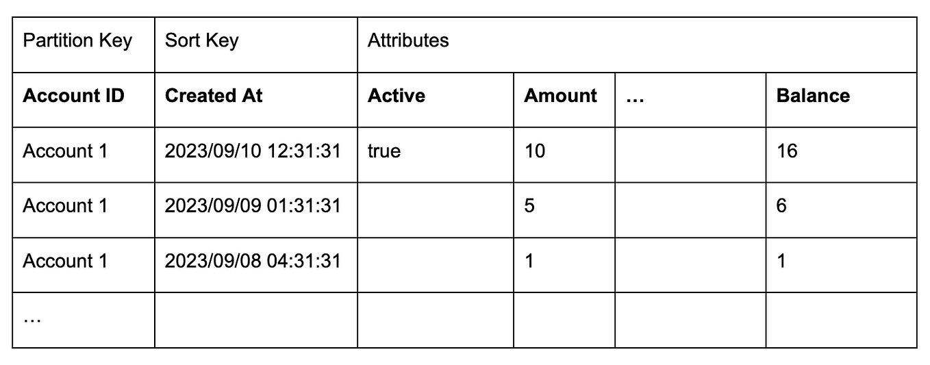 Benefits of DynamoDB Transaction Support | by Tirlea Ionut | AWS in Plain English