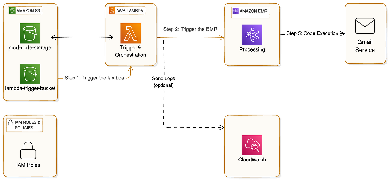 Mastering AWS Lambda with Boto3 and Python: Setting Up Your Python ... Mastering AWS Lambda with Boto3 and Python: Setting Up Your Python ...