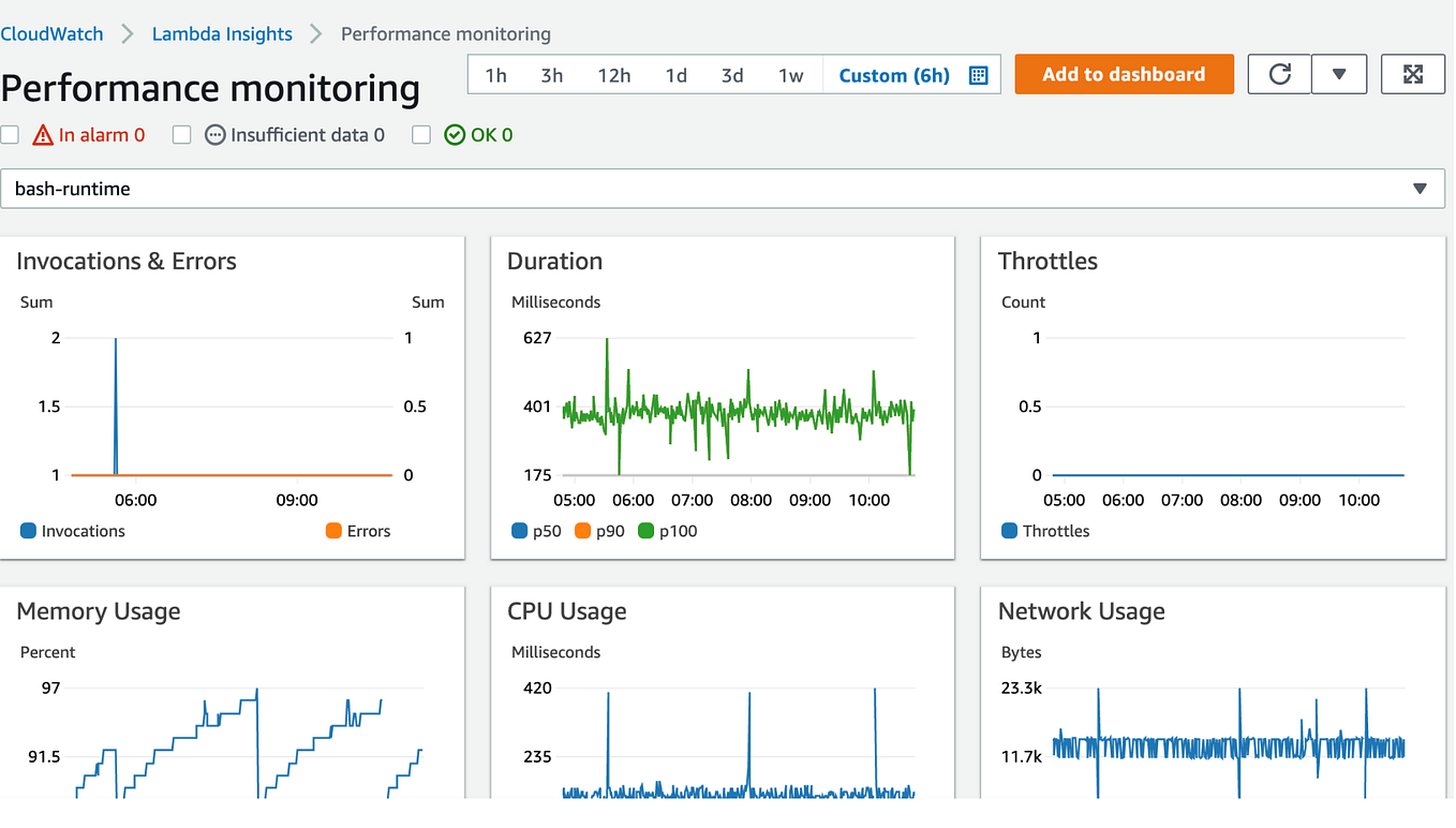 Monitor AWS EC2 memory utilization and set CloudWatch Alarm | by Vaibhavi Deshmukh | Medium