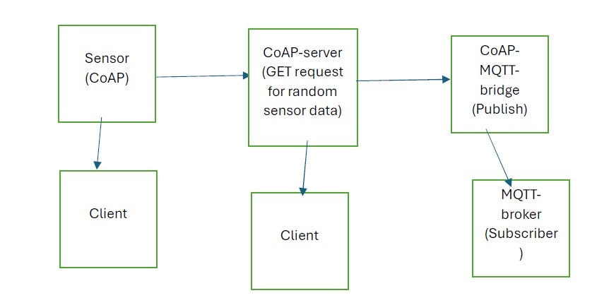 Connecting ESP32 to HiveMQ for Real-time IoT Data Streaming with MQTT | by Shehab Magdy ...