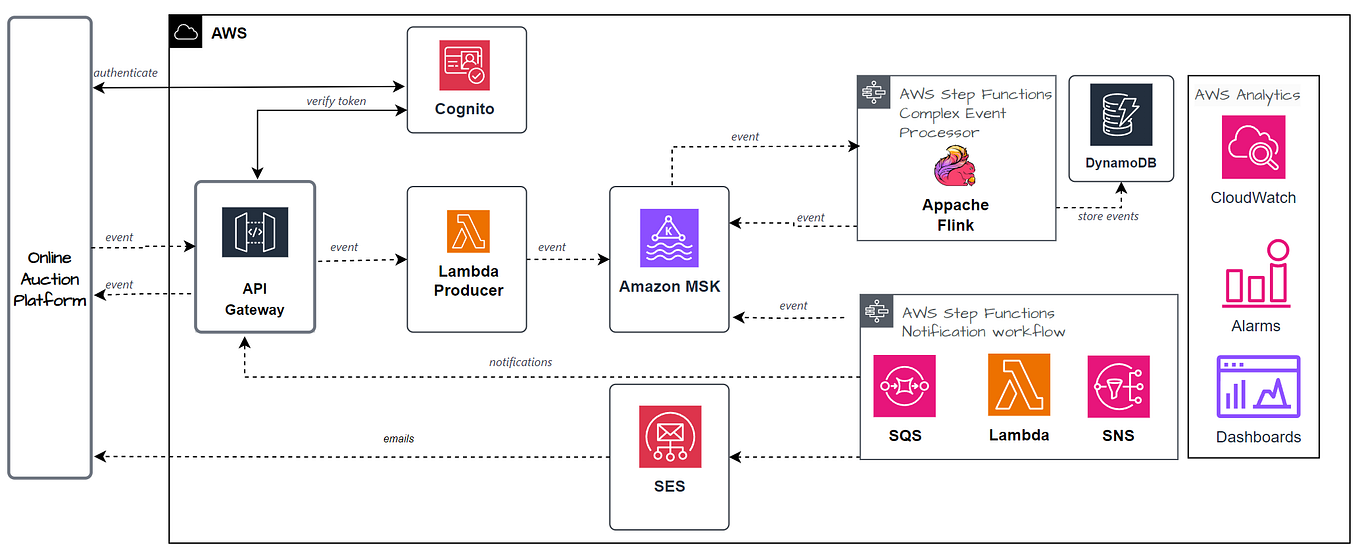 Choosing Between Two-Phase Commit and Saga Pattern | by Albena ...