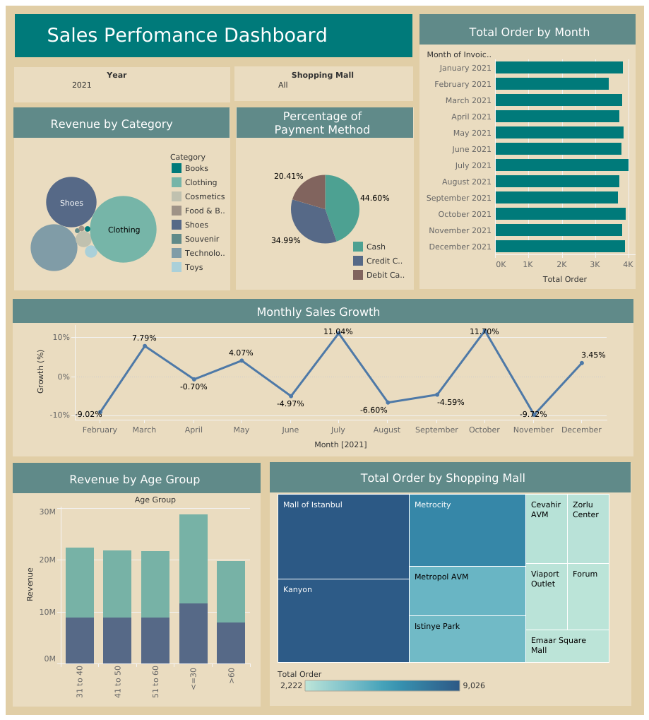 Data Analysis Project for Retail: Sales Performance Report Using Python | by Jammal Adeyemi | Medium