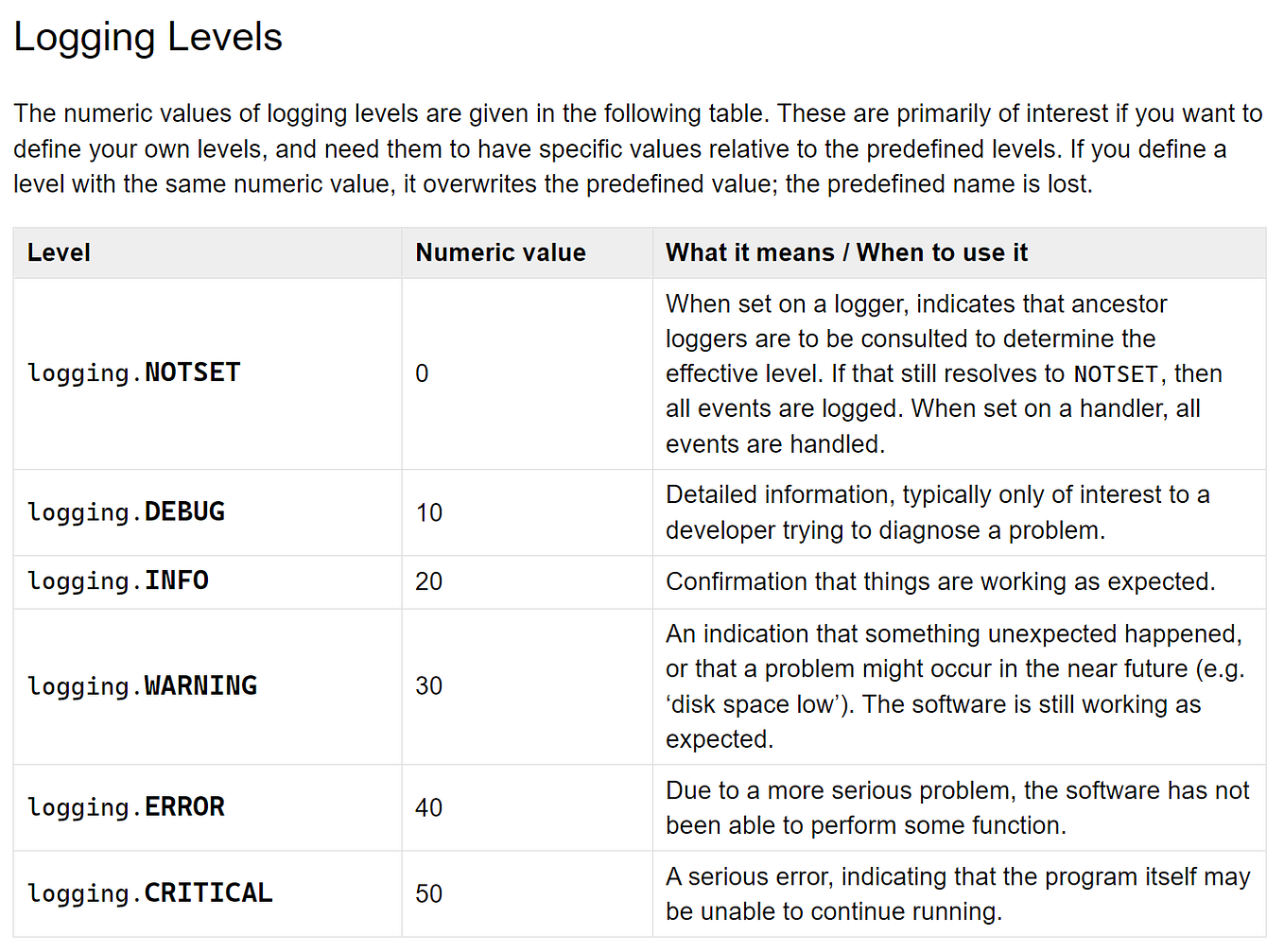 Logging. Scrapy uses Python’s built in logging… | by Yash Sharma | Medium