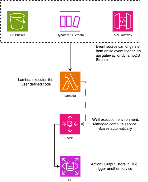 Integrating AWS Lambda with Amazon SQS for Message Processing | by ... Integrating AWS Lambda with Amazon SQS for Message Processing | by ...