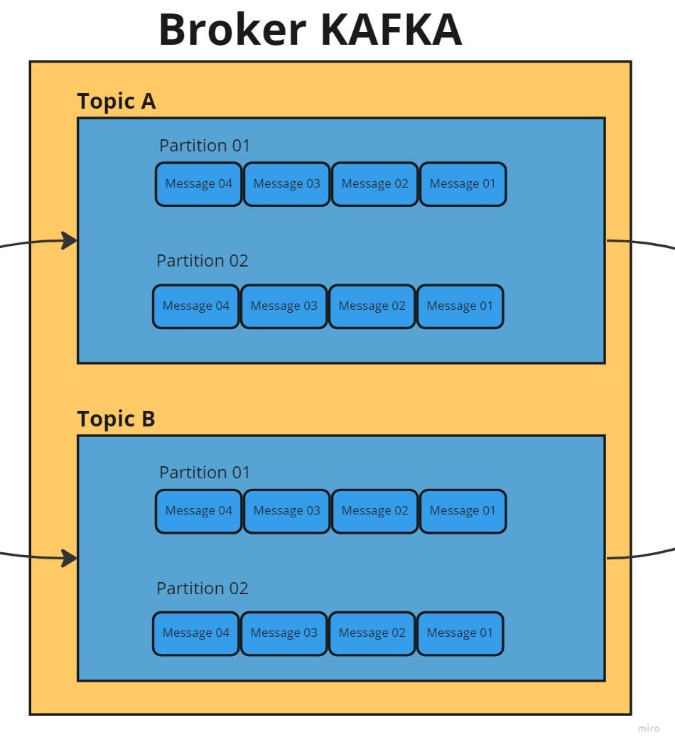 Kafka parte 03 — Criando um cluster | by Francisco Lucas Sousa Nobre | Medium