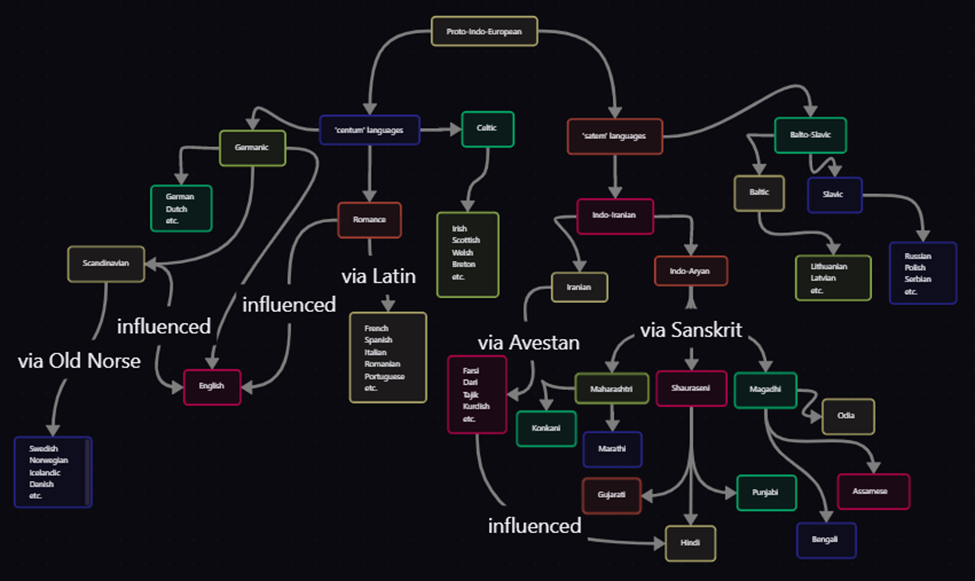 Indian Languages and Their Ancestors, Part 2 — The South | by Reetam B ...