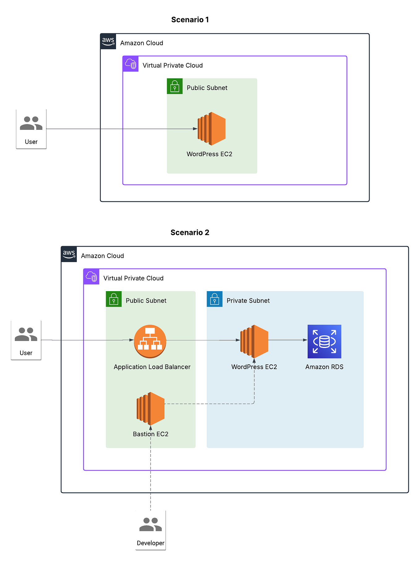 Terraform Autoscaling Webservice: Part I— Infrastructure Overview & VPC Setup. | by Michael ...