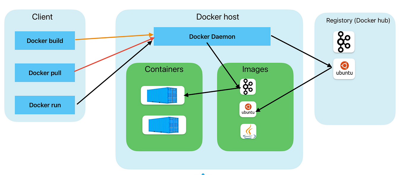 Understanding docker using video game analogy: | by Abdul Basit | Jan ... Understanding docker using video game analogy: | by Abdul Basit | Jan ...