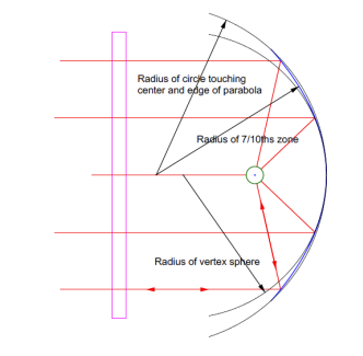 Chapter 7 — Centering 2 centers of curvature | by Robert E. Parks | Medium
