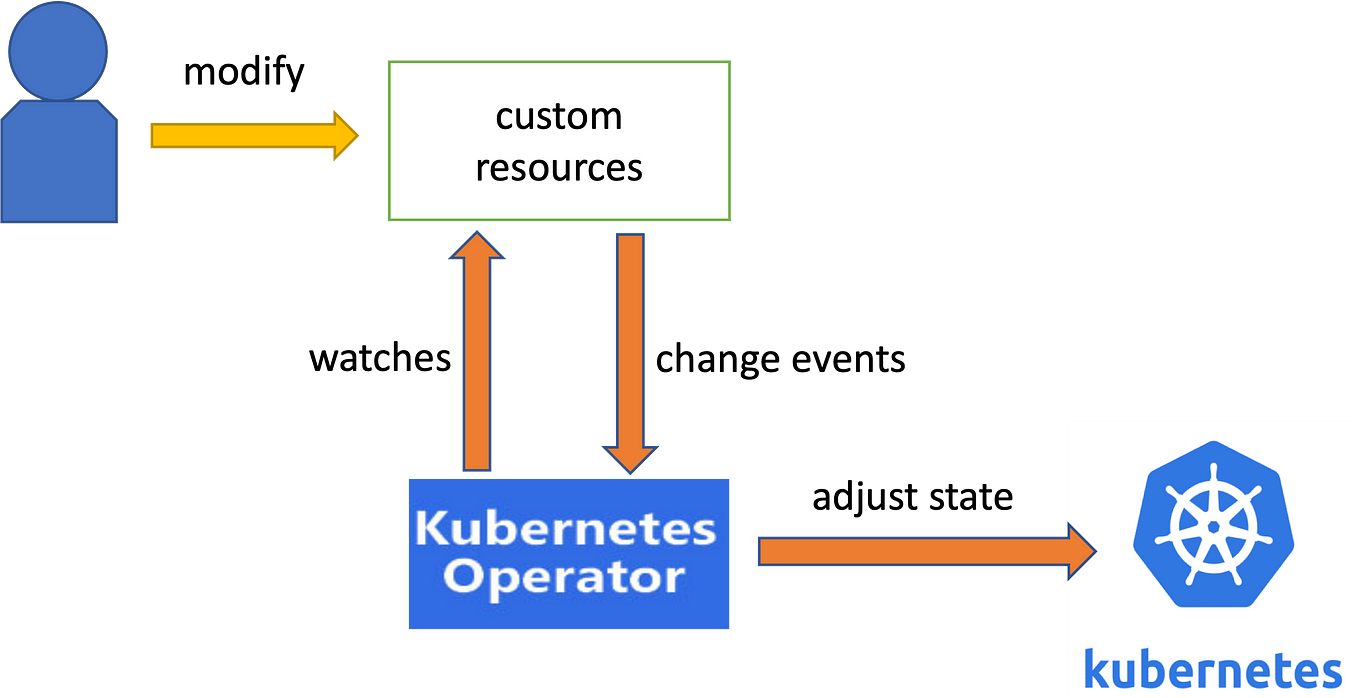 How to create conversion webhook for my operator with operator-sdk | by ...