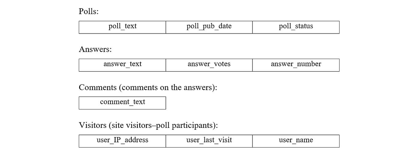 Logical Tabular Network Model Of Database “polls” Example — Formalization Using Htms Part 2