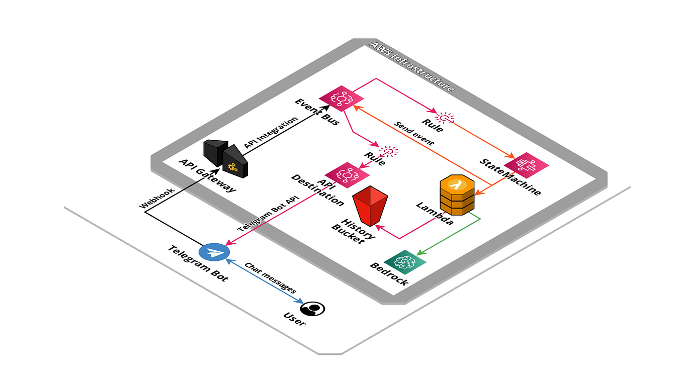 Serverless Discord Bot with AWS Lambda | Medium