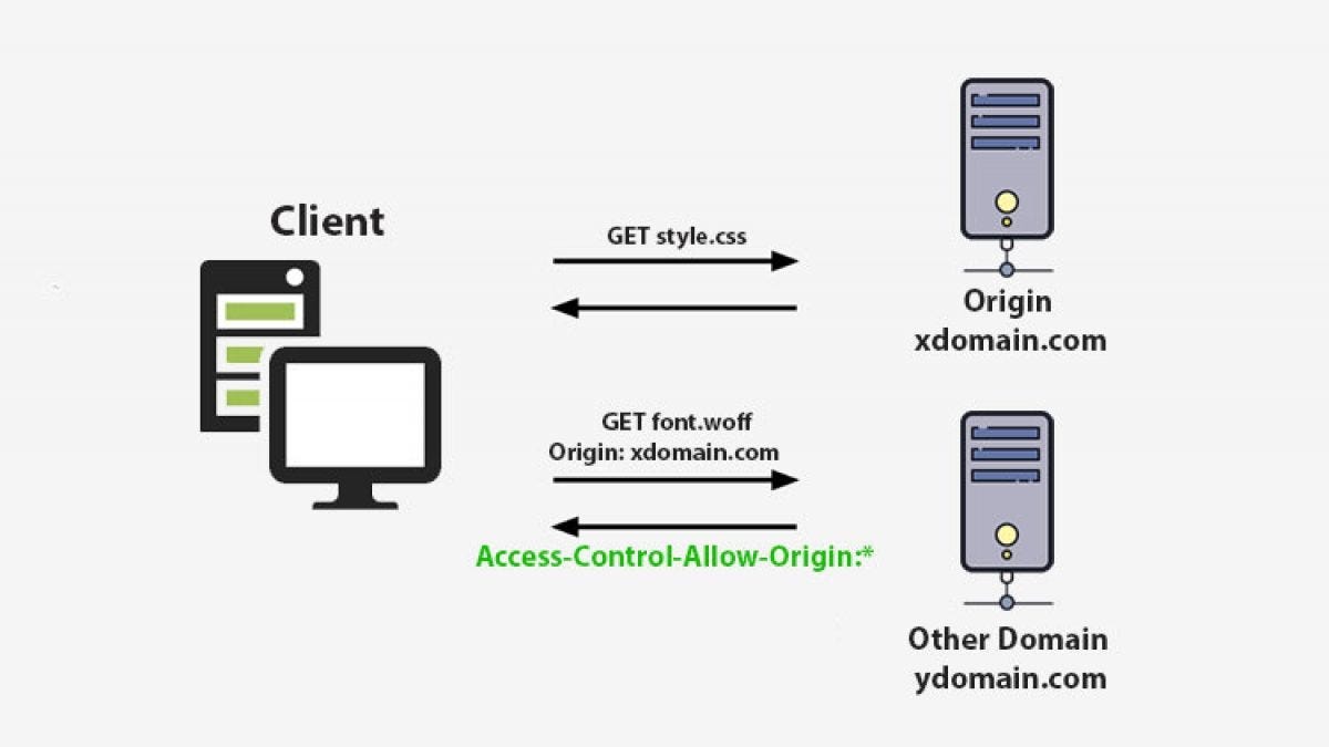 3 Ways to Fix the CORS Error — and How the Access-Control-Allow-Origin ... 3 Ways to Fix the CORS Error — and How the Access-Control-Allow-Origin ...