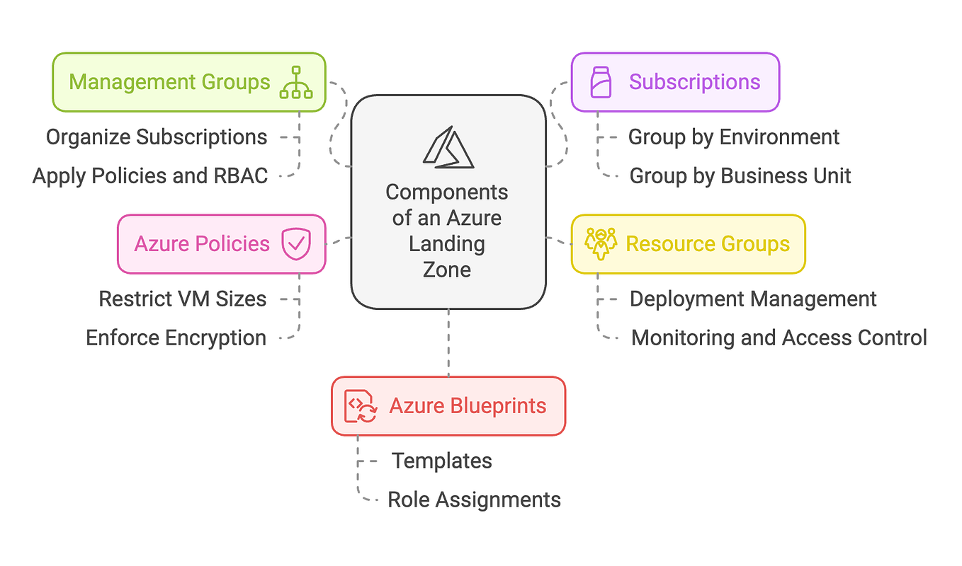 Automating Security at Scale: DevSecOps and Infrastructure as Code in Azure | by Arsh Riz | Medium