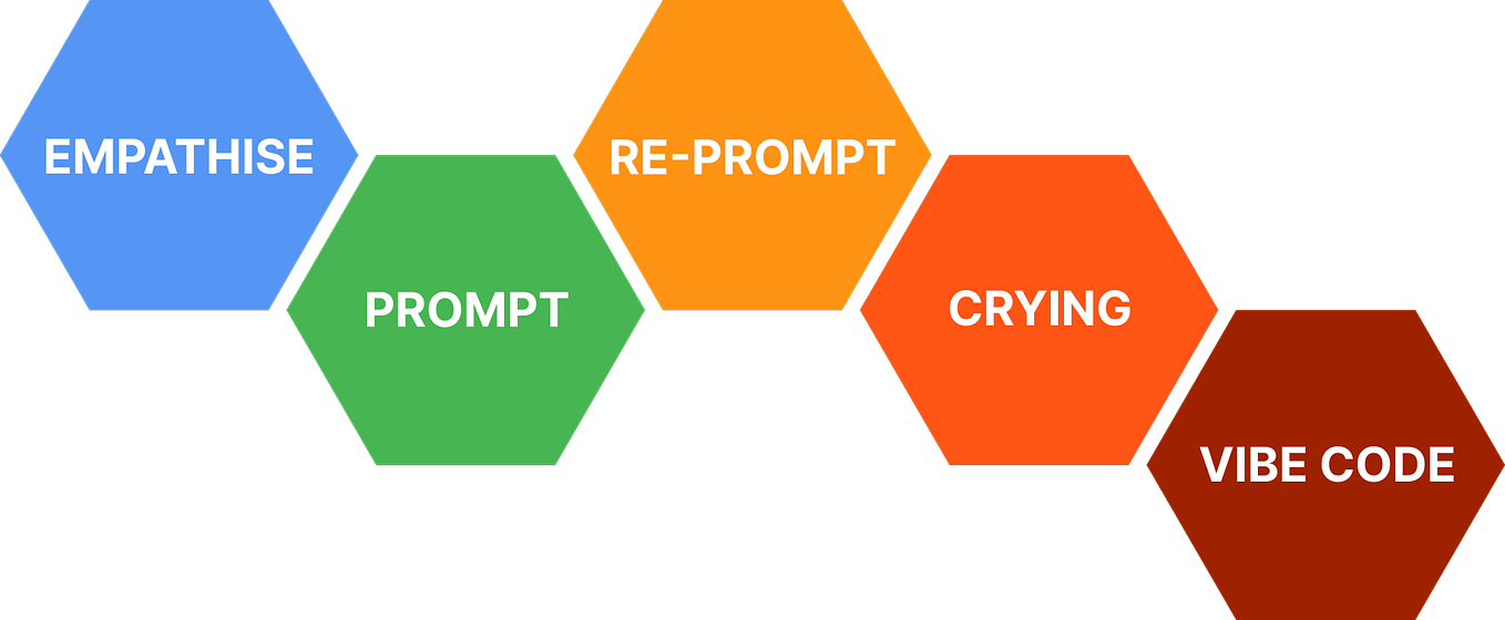Synthetic users: is there a place for “AI-generated users” in UX Research? | by Daniel Mitev ...