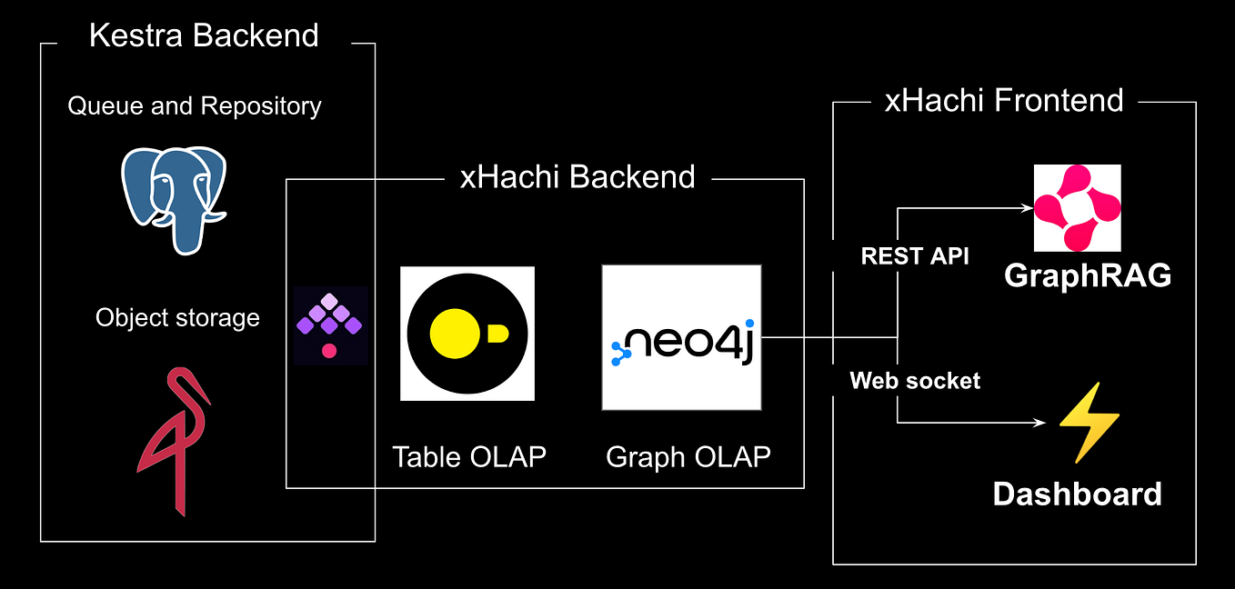 Building a robust GraphRAG System for a specific use case -Part one - | by kirouane Ayoub ...