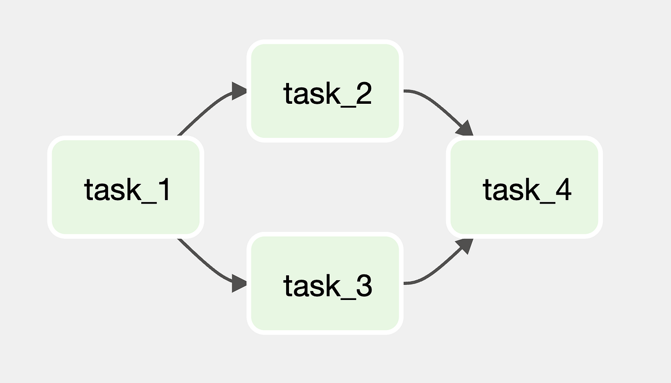 What are Trigger Rules in Airflow? | by Mihir Samant | May, 2024 | Medium