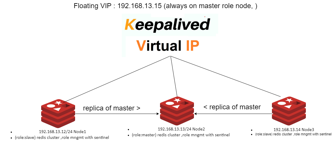 Keepalived install from source code on centos RedHat 8.6 ,Rocky Установка Keepalived из ...