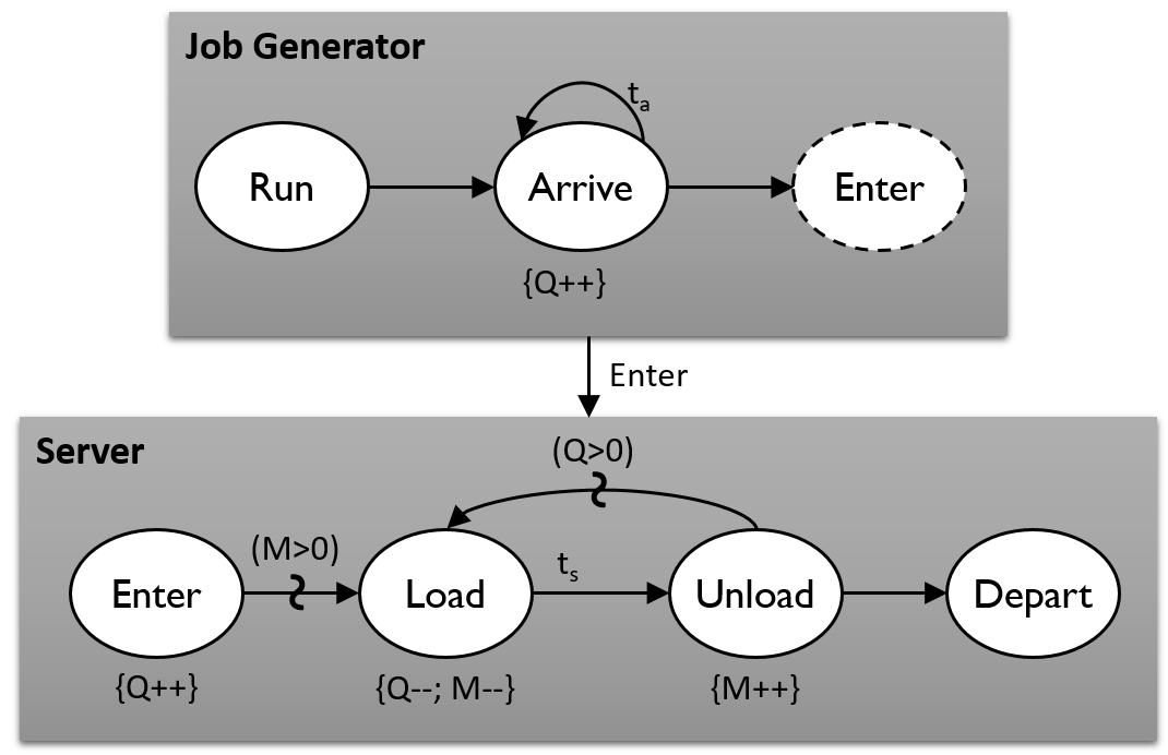 Activity Cycle Diagram. The oldest simulation modeling… | by Donghun ...