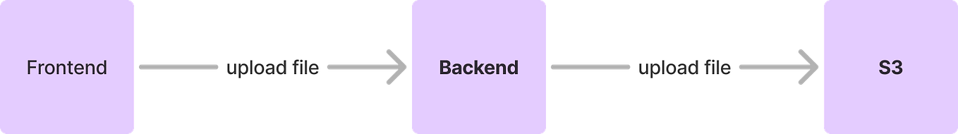 File Uploads to Amazon S3 in Node.js Application: Unleash the Power of Scalable Storage! 💾 | by ...