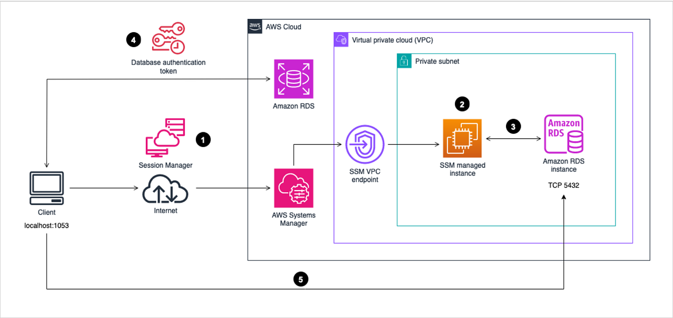 Tutorial: How to access RDS database by DBeaver, using EC2 Instance Connect Endpoint | by Carlos ...