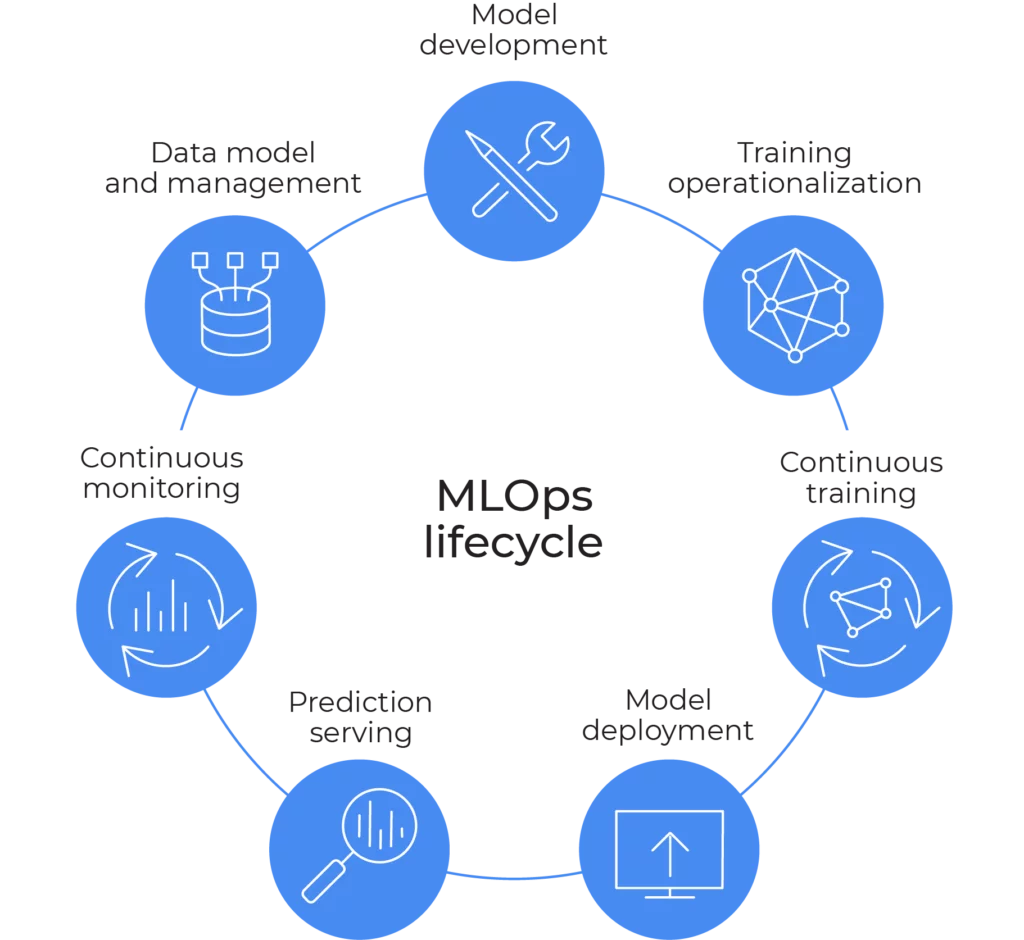 Unlocking the Power of MLOps. Managing the Lifecycle of Machine… | by ...