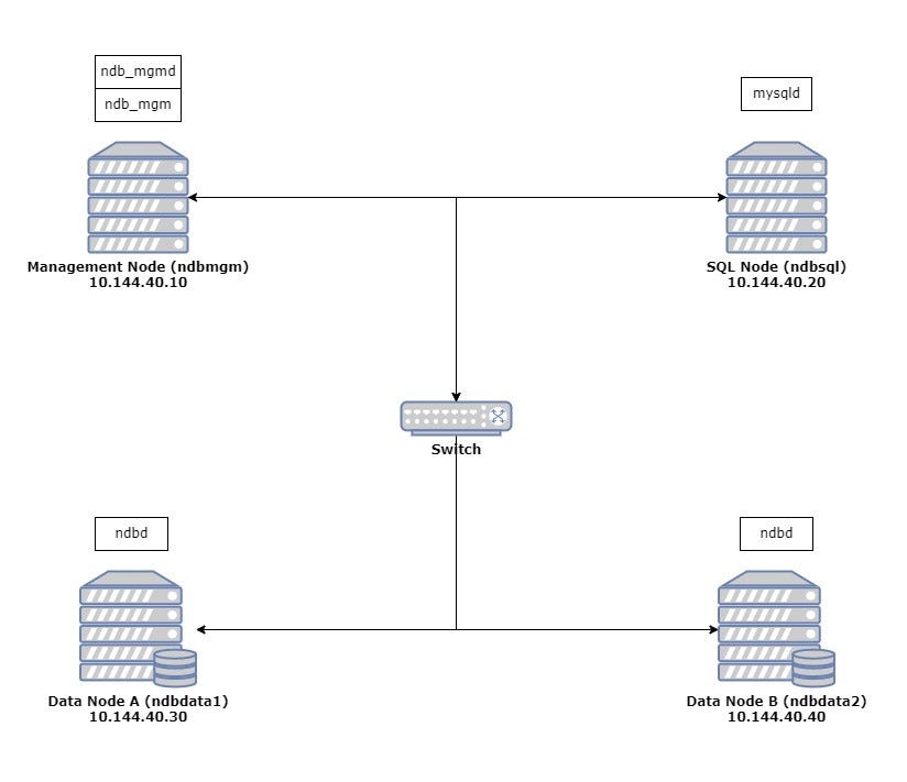 Postgresql Streaming Replication Using Repmgr Master Slave By Biondi Septian S Medium