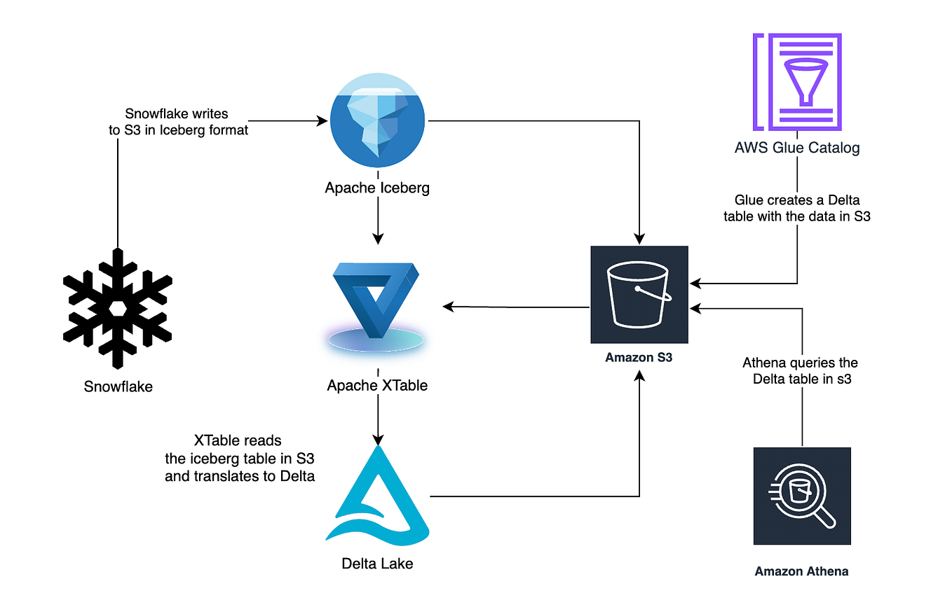 A Beginner’s Guide to Apache Hudi with PySpark — Part 1 of 2 | by Sagar Lakshmipathy | Medium