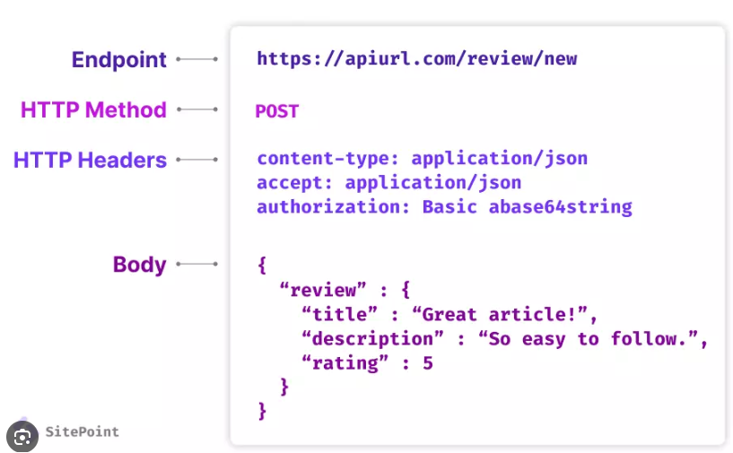 10 Commandments of APIs. This is an early version of the article… | by Vivin | Mar, 2024 | Medium