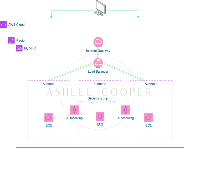 Create ECS Cluster with Terraform | by Ashlee Cooper | Medium