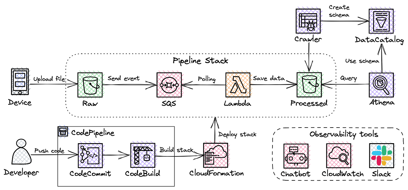Serverless Data Pipeline Using AWS Glue and AWS CDK (Python) | by Anna ... Serverless Data Pipeline Using AWS Glue and AWS CDK (Python) | by Anna ...