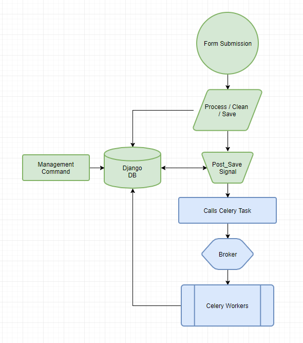 Django, Scheduled Tasks & Queues (Part 1) | by Ben Cleary | Medium