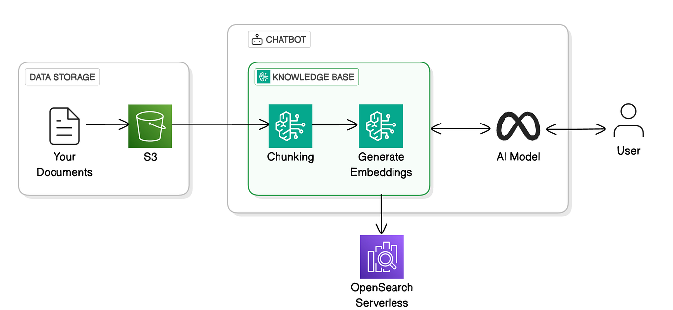 Building a RAG Pipeline with AWS Bedrock, OpenSearch, and LangChain | by Tarun Agarwal | Medium