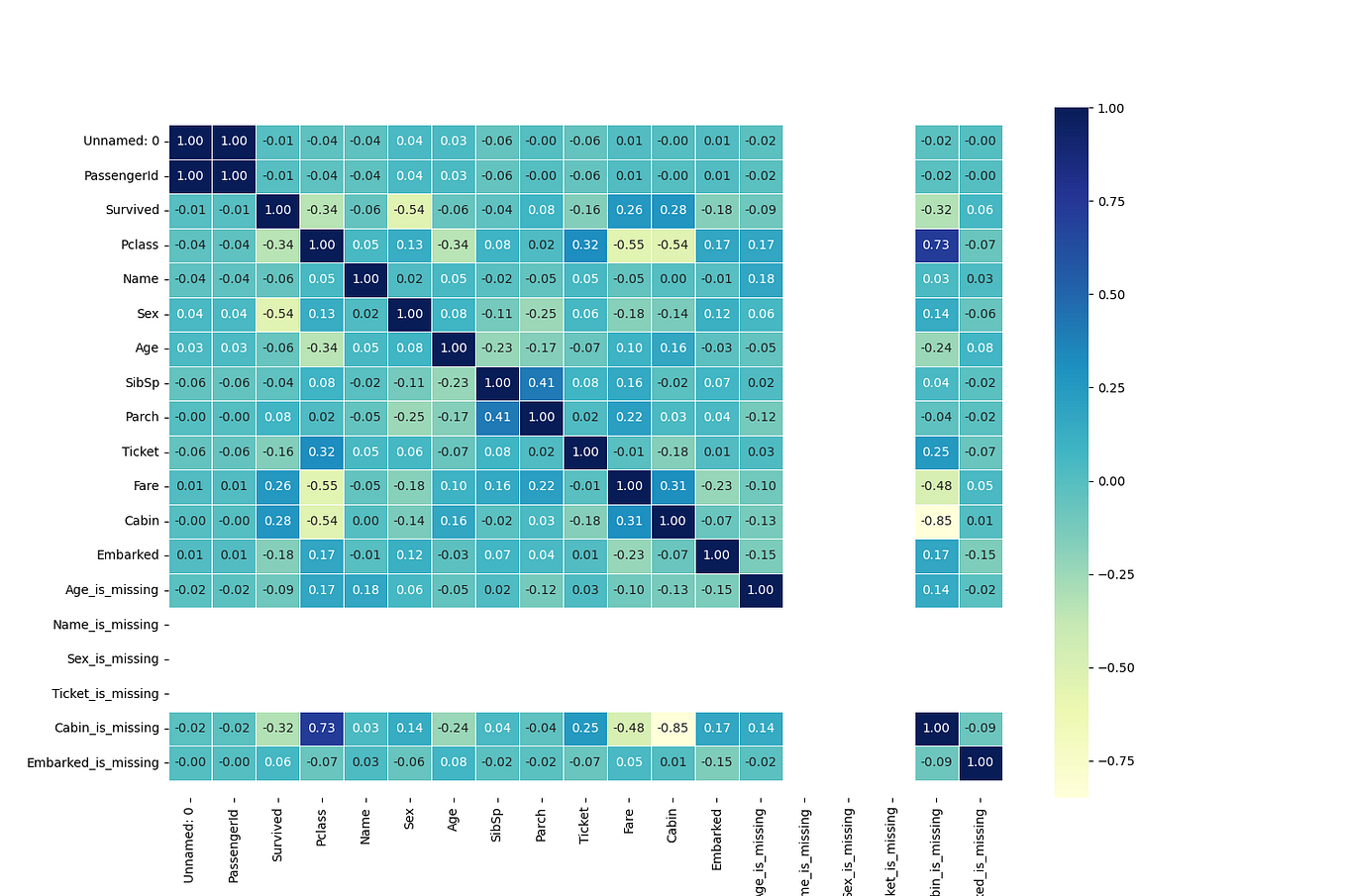 My First Real Kaggle Competition — A step by step guide for beginners from a beginner | by ...