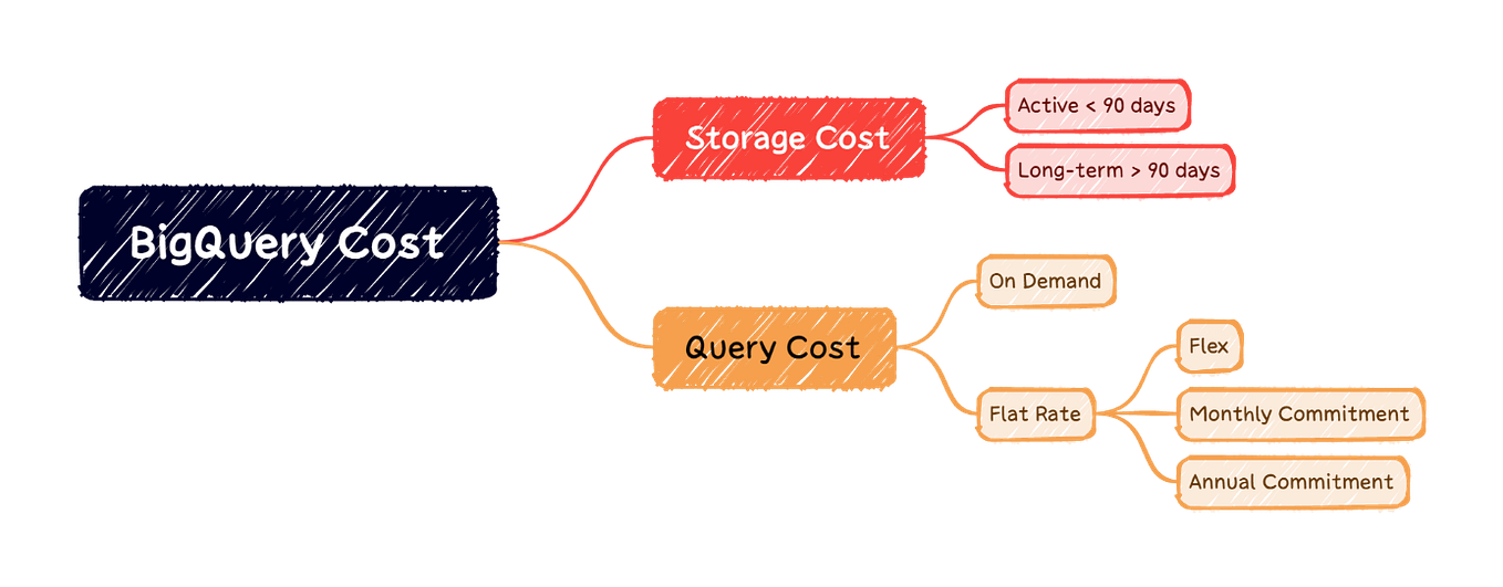 🎯BigQuery Interview Questions. 🔺As many of you struggle on how to… | by ...