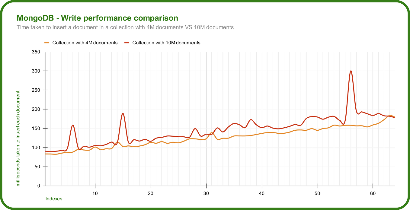 What is a good P99 benchmark ? | Medium