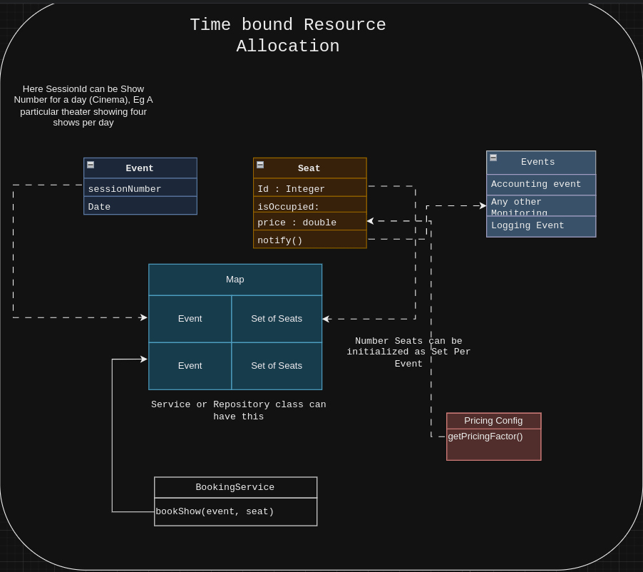 Low Level Design — Pattern — Let Object to maintain it’s own State | by ...