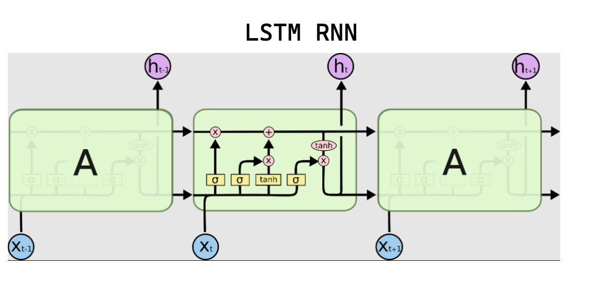 Recurrent Neural Networks (RNNs) for Sequence Processing | by Prasan N H | Medium