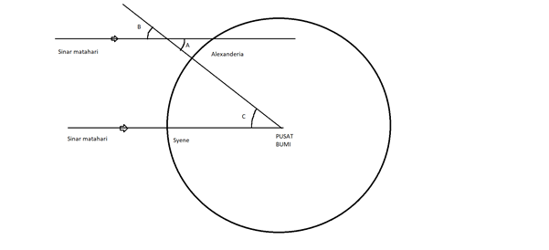 Mengukur Keliling Bumi dengan Metode Eratosthenes | by Himastron ITB ...