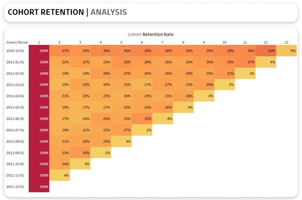 RFM Analysis on Sales Data. Customer Segmentation in SQL | by Tyran Christian | Medium