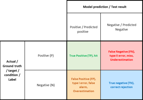 What is a Confusion Matrix and How is it Used in Evaluating Model Performance | by Omardonia ...