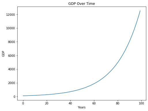Economics with Python — Demand Curves with Log | by Charlotte W | Oct ...
