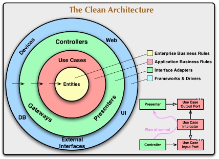 Clean Architecture with Spring Boot Guide | Dev Genius