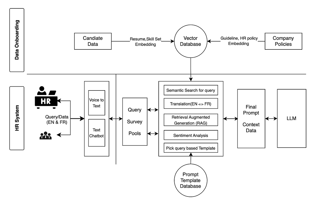 Designing chatbots. A step by step guide with example | by Yogesh ...