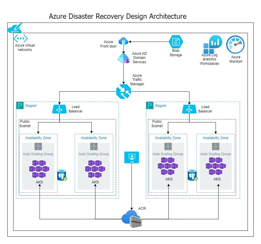 AWS Disaster Recovery Architecture Design and Strategies | by Ayisha Tabbassum | Medium