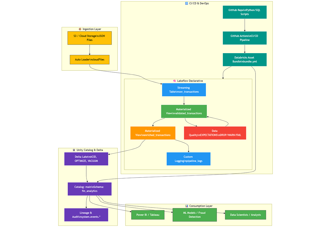 100 Days of Data Engineering on Databricks Day 39: Understanding Joins ...